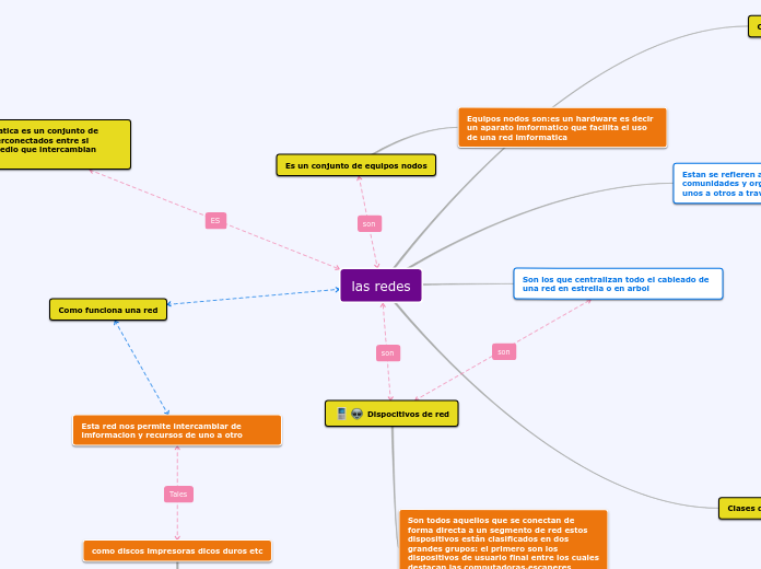 las redes - Mind Map